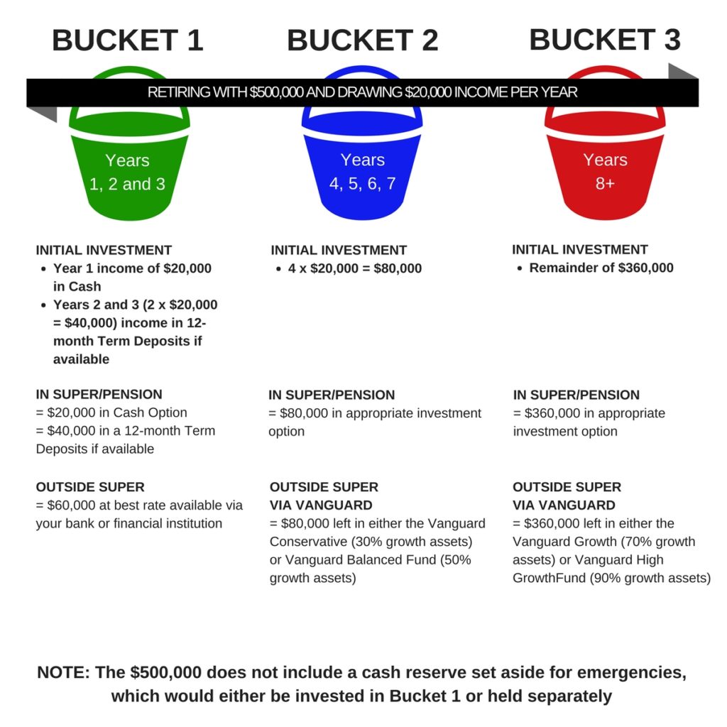 Retirement buckets example | Wealth Train